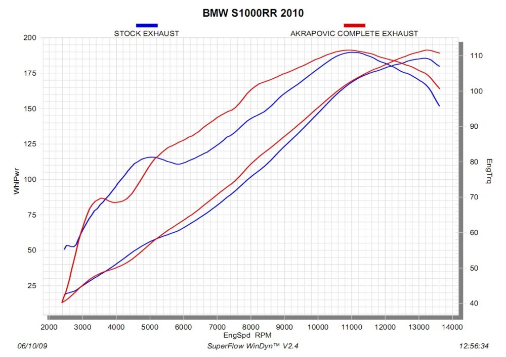 BMW S1000RR 2010-2014 Akrapovic Carbon Silencer Complete Stainless 4-2 ...