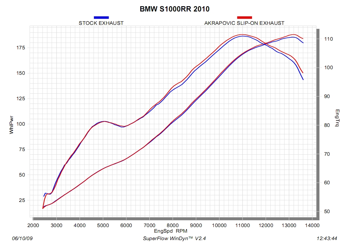 BMW S1000R Naked 2014-2016 Akrapovic Titanium Silencer Slip-On Kit ...
